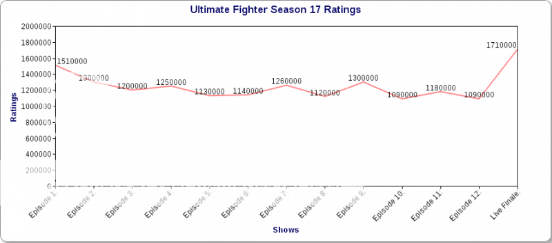 Ratings bible! Full list of all 2013 UFC event ratings ... with charts ...